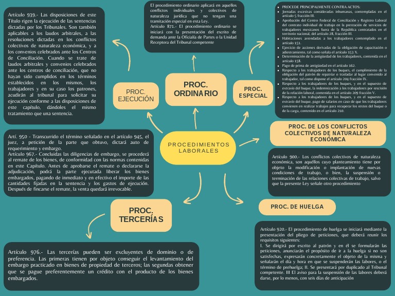 Proc. Lab | PDF | Derecho laboral | Gobierno