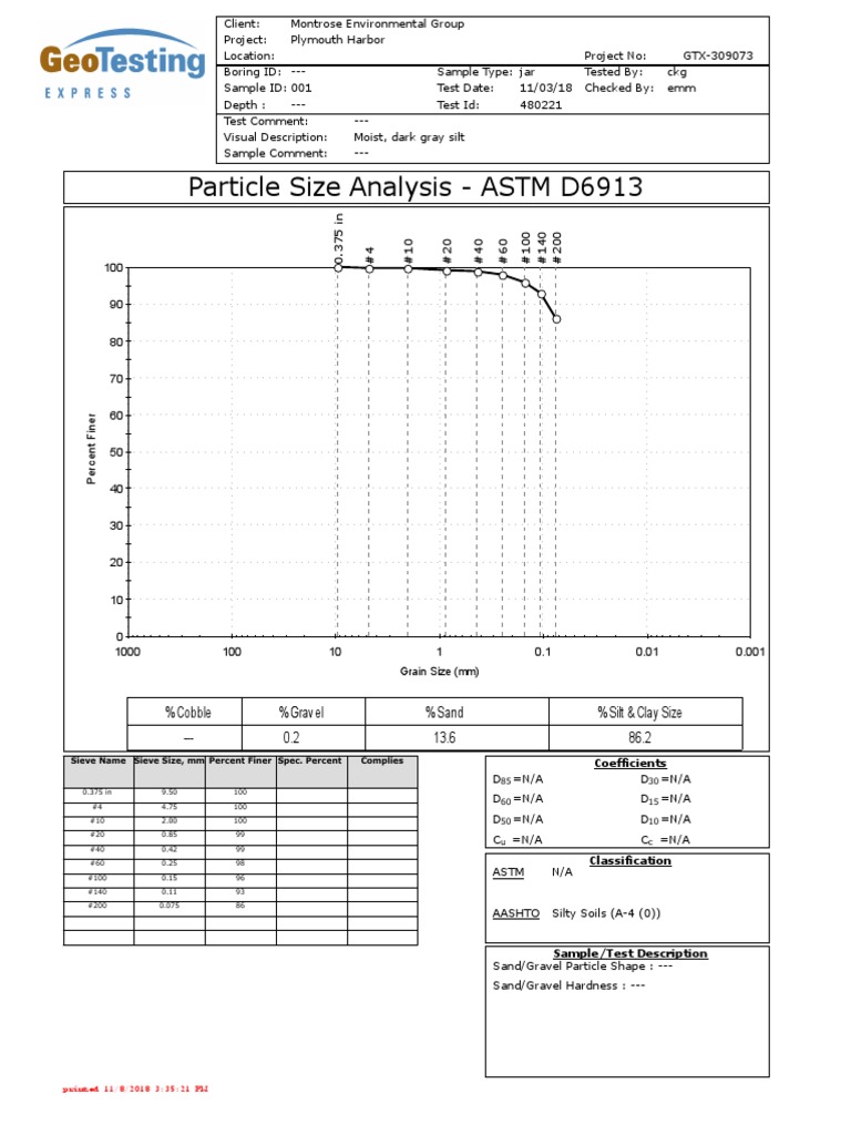 Particle Size Analysis - ASTM D6913: % Cobble - % Gravel 0.2 % Sand 13.6 % Silt & Clay Size 86.2 ...
