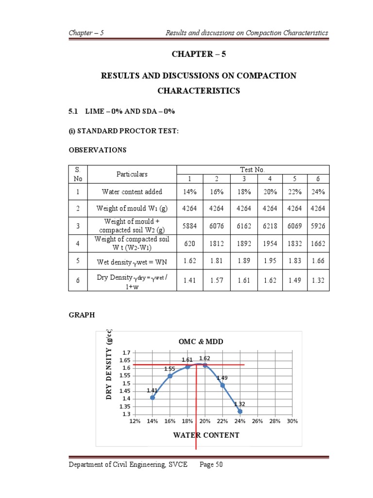 Results and Discussions On Compaction Characteristics | PDF | Soil ... Results and Discussions On Compaction Characteristics | PDF | Soil ...