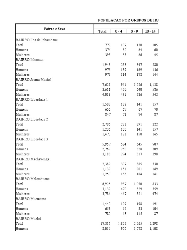 População por grupos etários e sexo nos bairros e localidades do ...