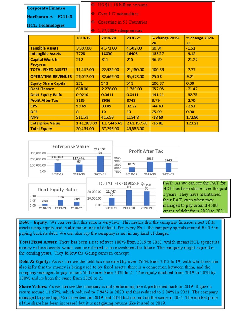 Hariharan A - F21143 - HCL - Capital Budgeting | PDF | Equity (Finance) | Debt