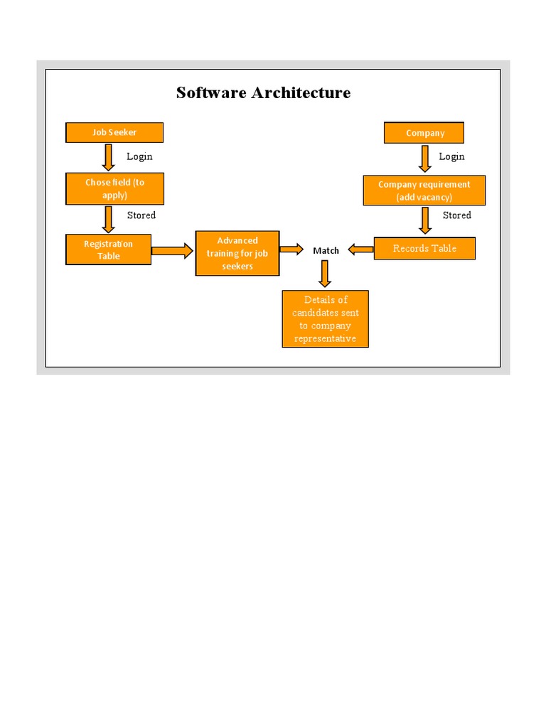 Architecture of Job Portal Web Application | PDF