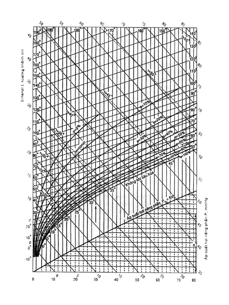Psychrometric Chart I D | PDF