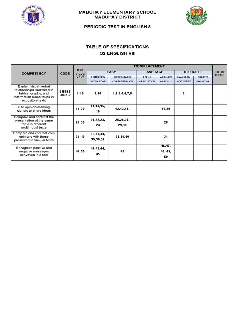 English 8 Q2 Periodic Exam Blooms Taxonomy | PDF | Infographics