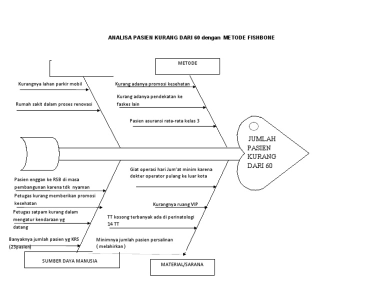 ANALISA PASIEN KURANG DARI 60 Dengan METODE FISHBONE | PDF