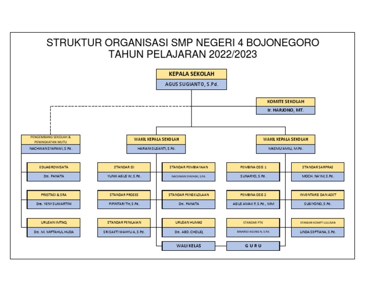 Contoh Struktur Sekolah | PDF