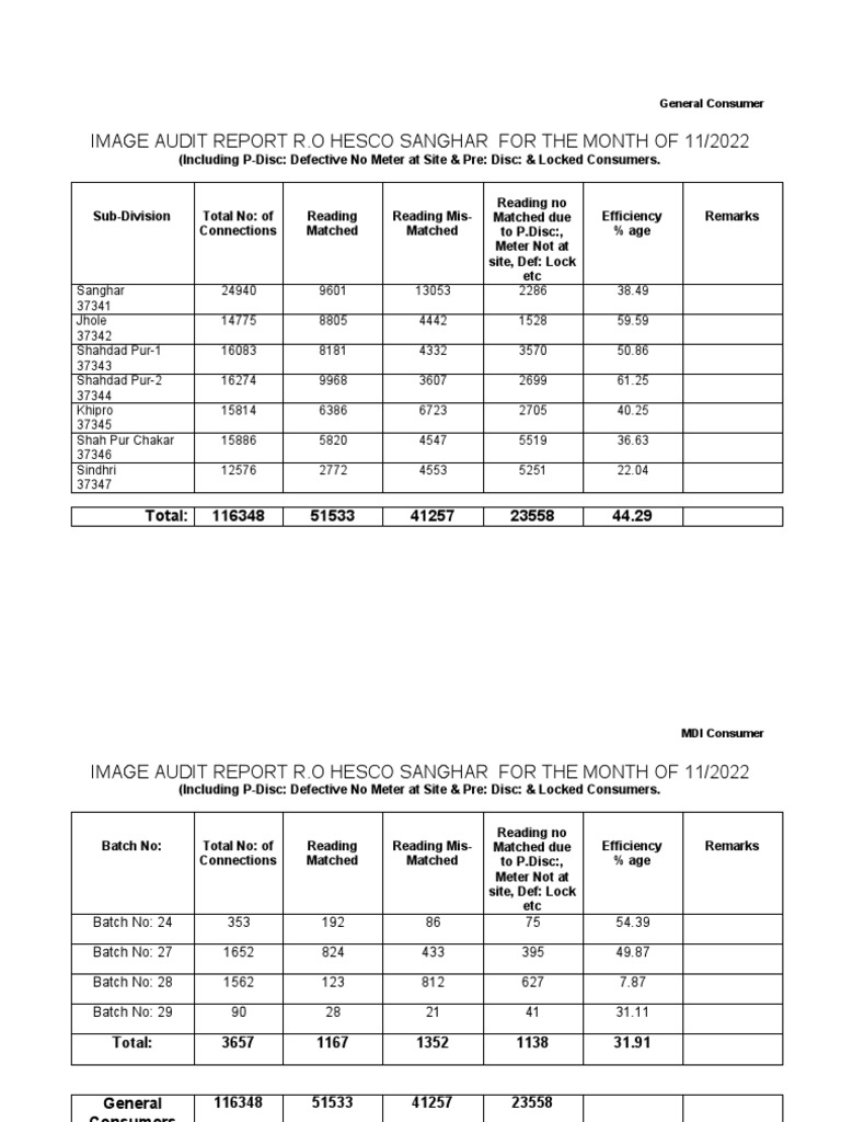 Snap Audit Report 11-2022 R.O HESCO Sanghar by Audit Team-03 | PDF