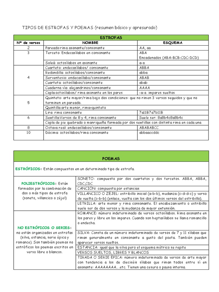 Tipos de Estrofas y Poemas Resumen Bc3a1sico y Apresurado | PDF ...