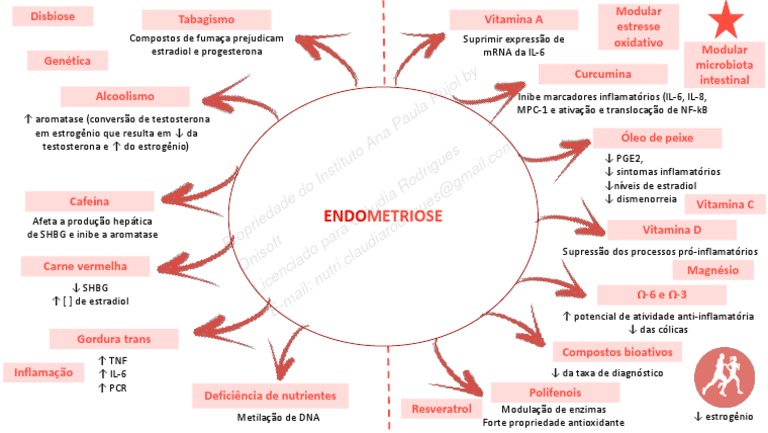 Endometriose - Mapa Mental | PDF | Estrogênio | Biologia Molecular