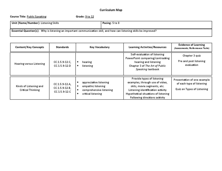 Listening Skills Map | PDF | Pedagogy | Teaching