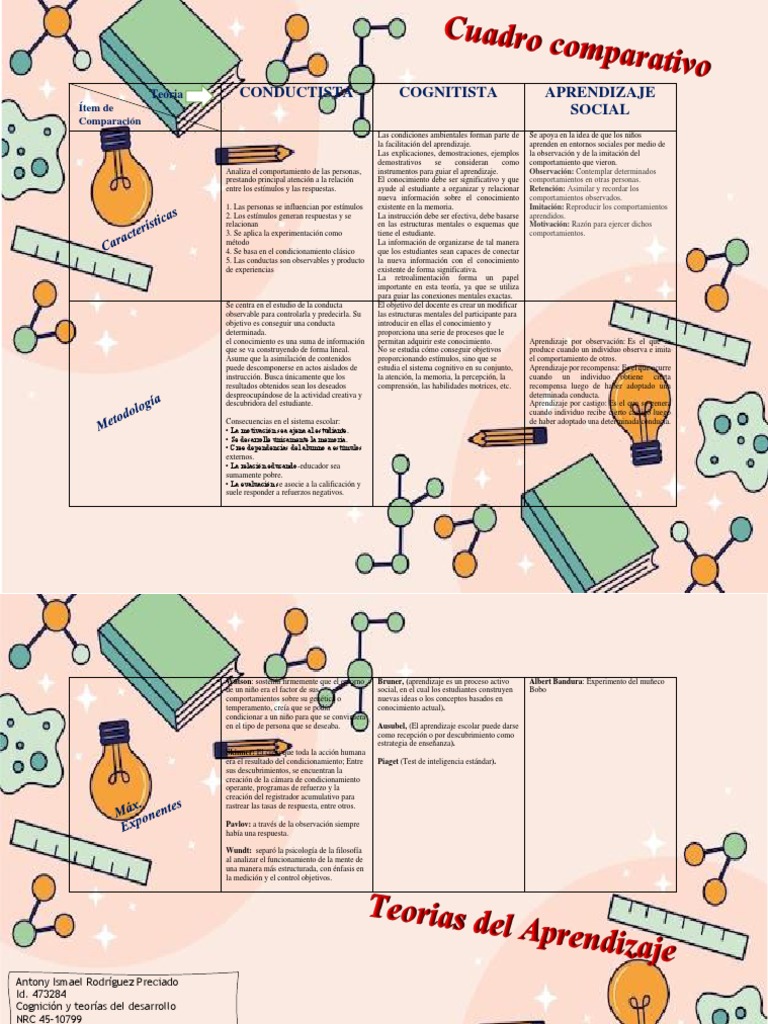 Actividad 2 Cuadro Comparativo Teorias Del Aprendizaje | PDF | Aprendizaje | Comportamiento