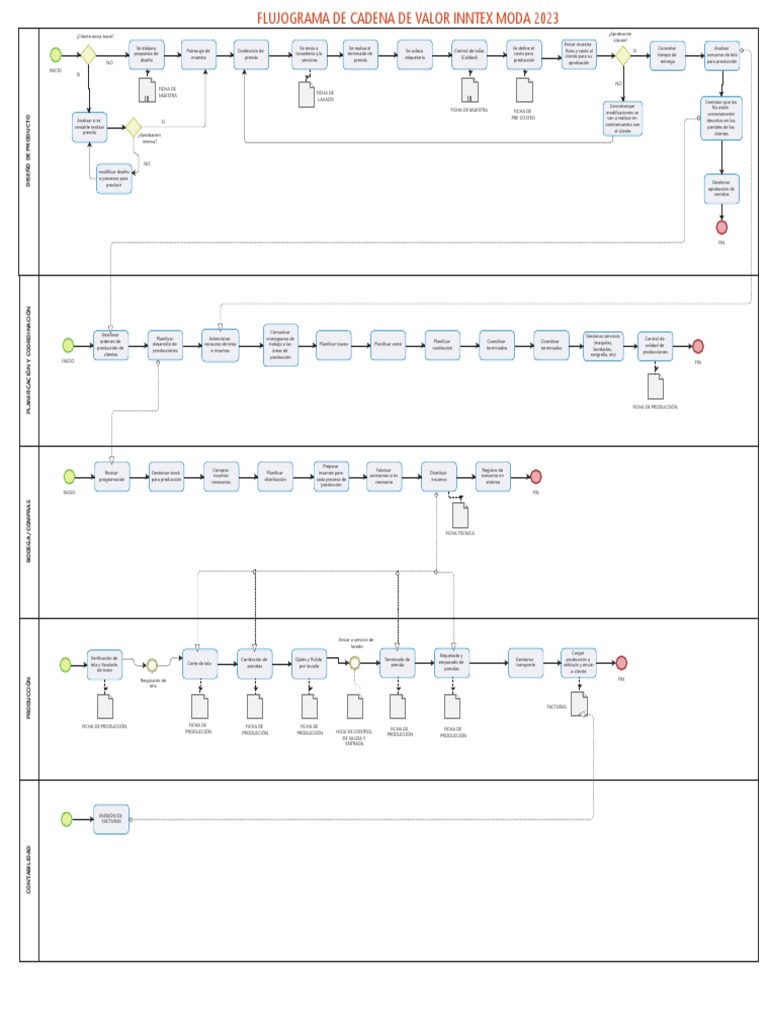 Flujograma Cadena de Valor | PDF | Procesos de negocio | Economias