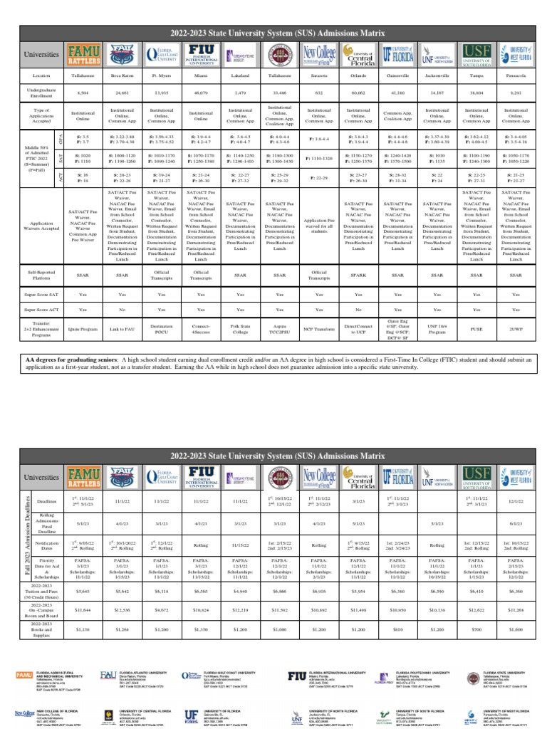 2022-2023 Sus Matrix | PDF | Higher Education | Academia