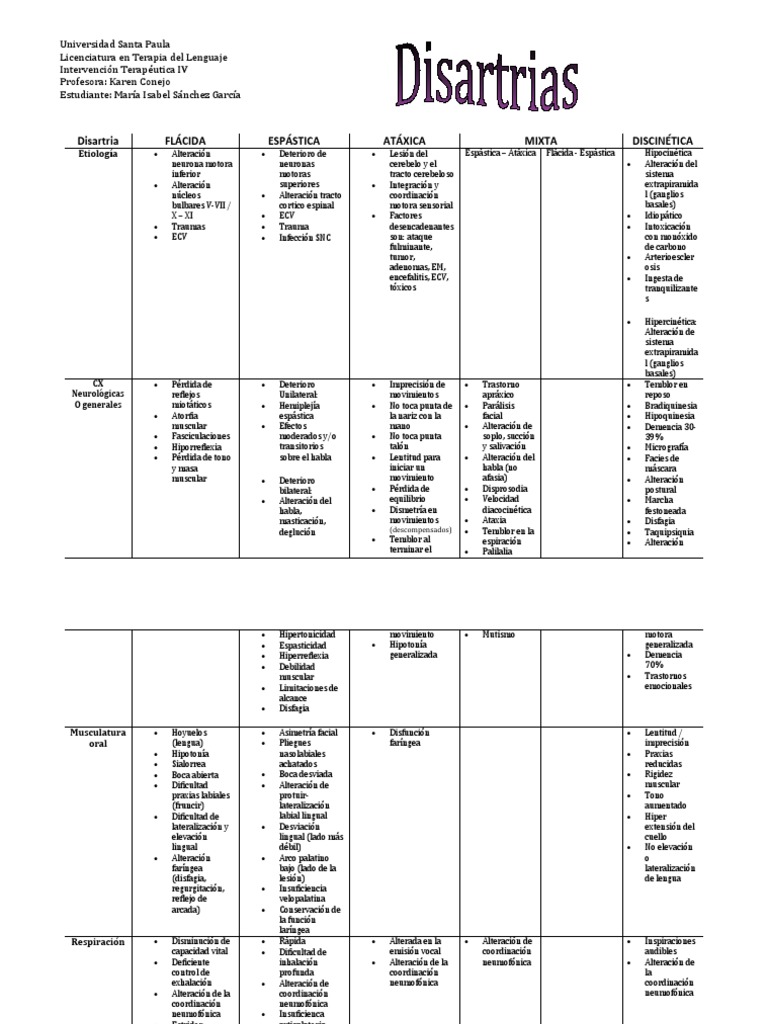 Disartria | PDF | Sistema nervioso | Neurociencia