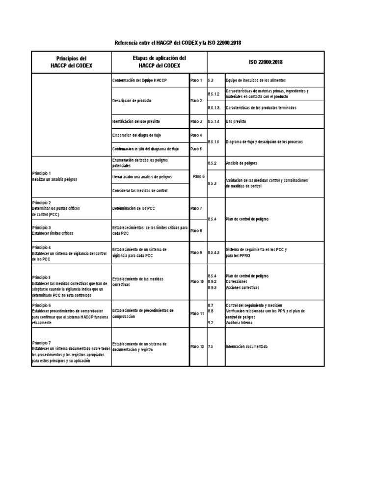 Relacion Del Haccp Del Codex e Iso 22000-2018 | PDF | Análisis de ...