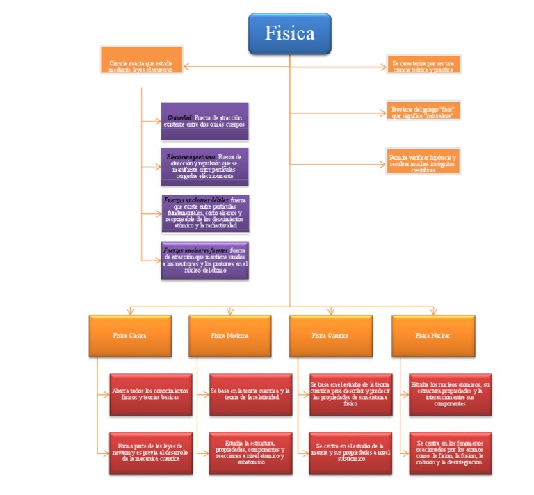 Mapa Conceptual de La Fisica 2 | PDF | Física | Fuerza