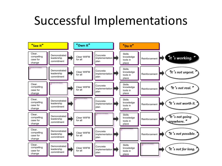 Successful Implementation Matrix Pdf Learning 