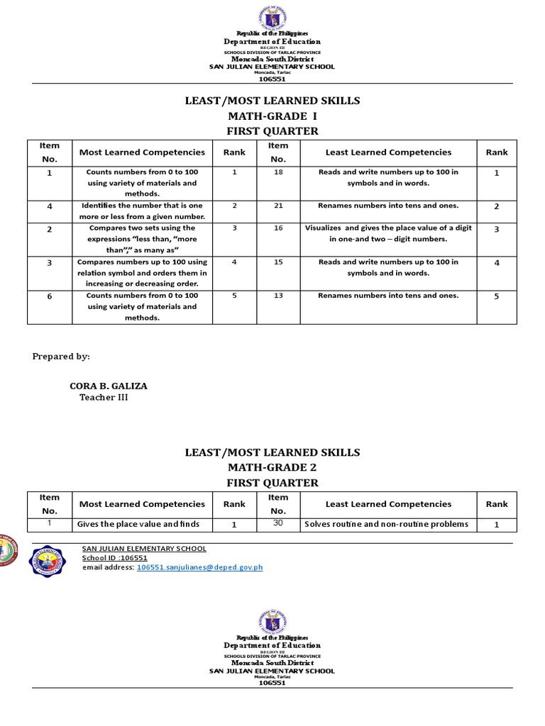 Least and Most Learned Math Skills | PDF | Elementary Mathematics | Arithmetic