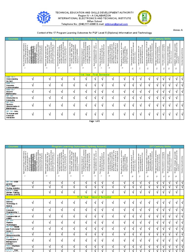 Program Learning Outcomes for IT Diploma | PDF | System | Science