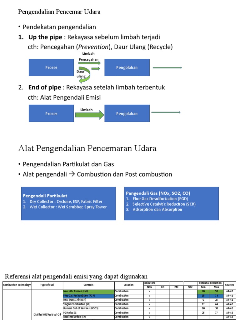 Alat Pengendali Emisi Dan Hasil Kajian CBA | PDF | Combustion | N Ox