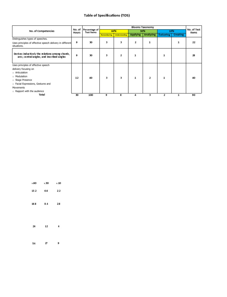 Table of Specifications Math 10 Final | PDF
