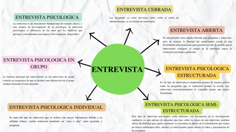 [TIPOS DE ENTREVISTAS PSICOLOGICAS] | PDF | Sicología | Medicina CLINICA