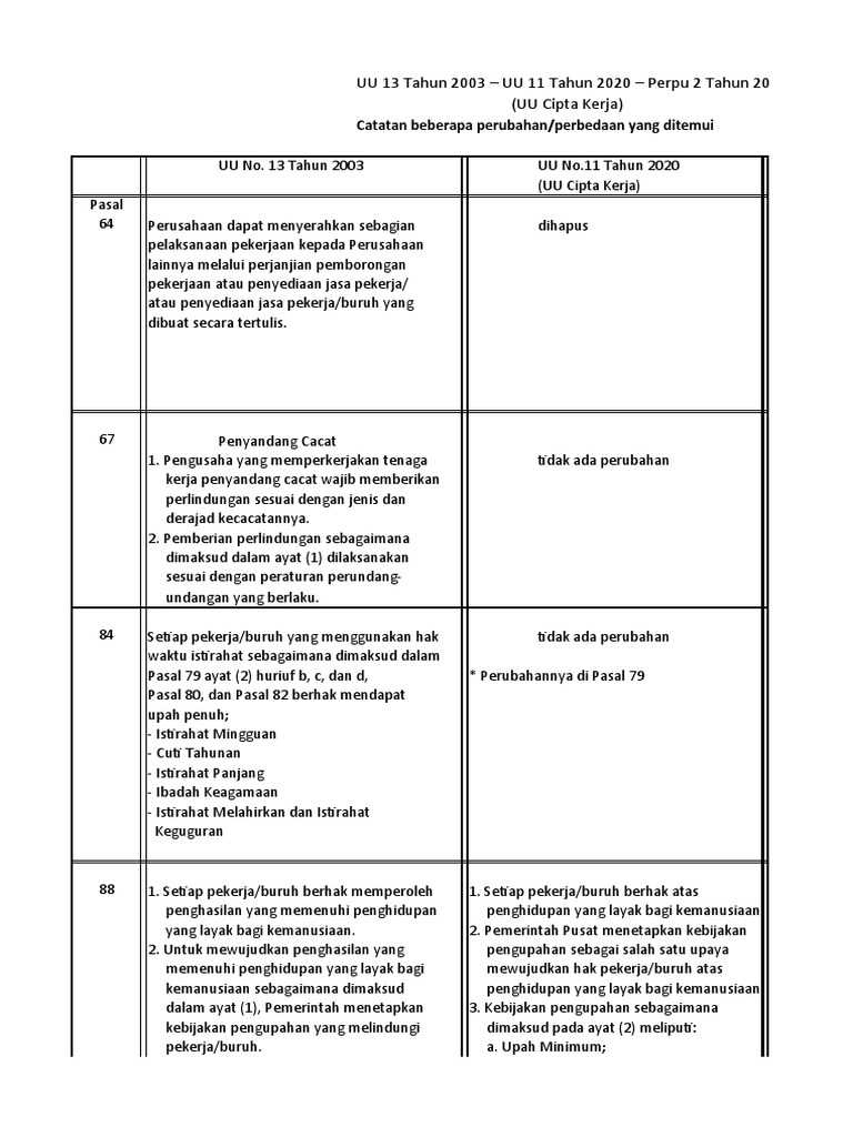 PERPU No.2 Tahun 2022 - UU No.11 Tahun 2020 - UU No.13 Tahun 2003 | PDF