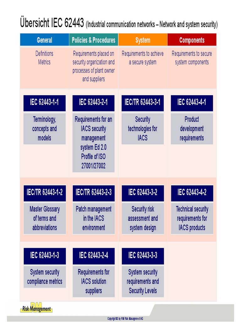 Uebersicht Iec 62443 | PDF