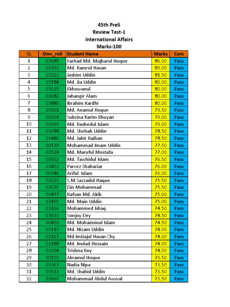 Results Document for the 45th Preli Review Test-1 International Affairs ...
