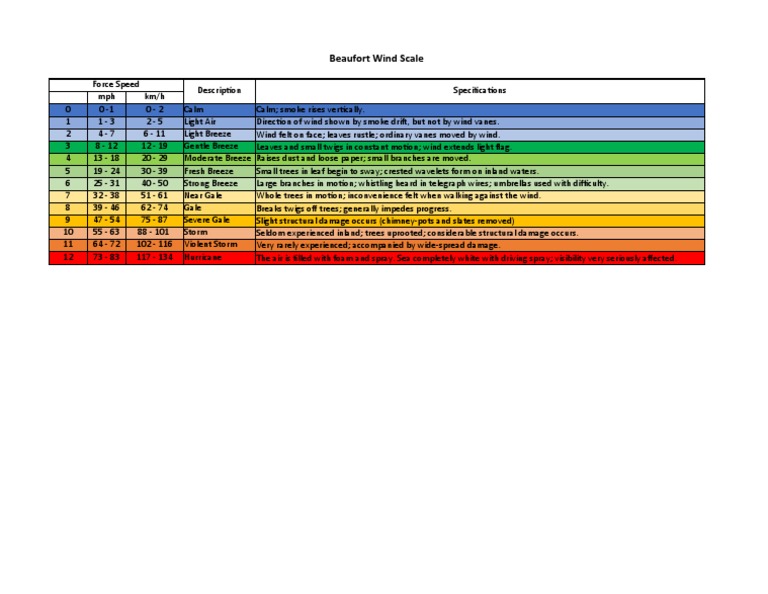Beaufort Wind Scale Overview | PDF