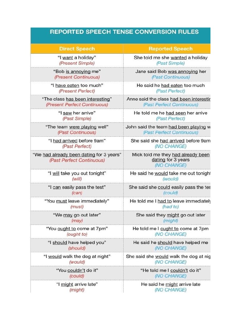 Reported Speech Statements | PDF