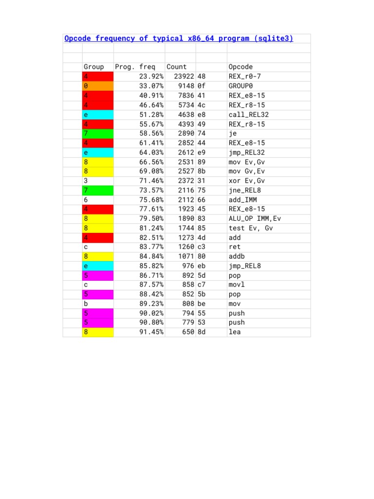 x86 Opcode Frequency Rank | PDF x86 Opcode Frequency Rank | PDF