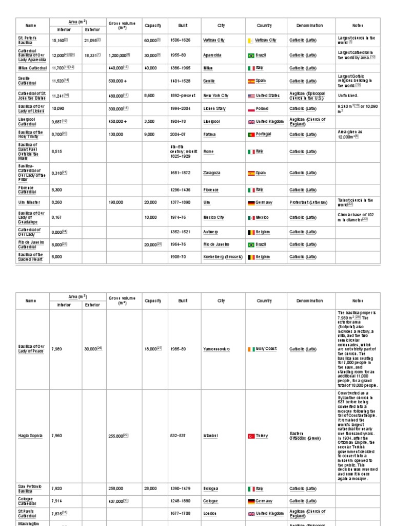 List of Largest Church Buildings - Wikipedia | PDF | Church (Building ...