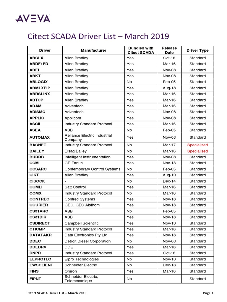 Citect SCADA Driver List 2019 | PDF | Electrical Engineering | Service ...