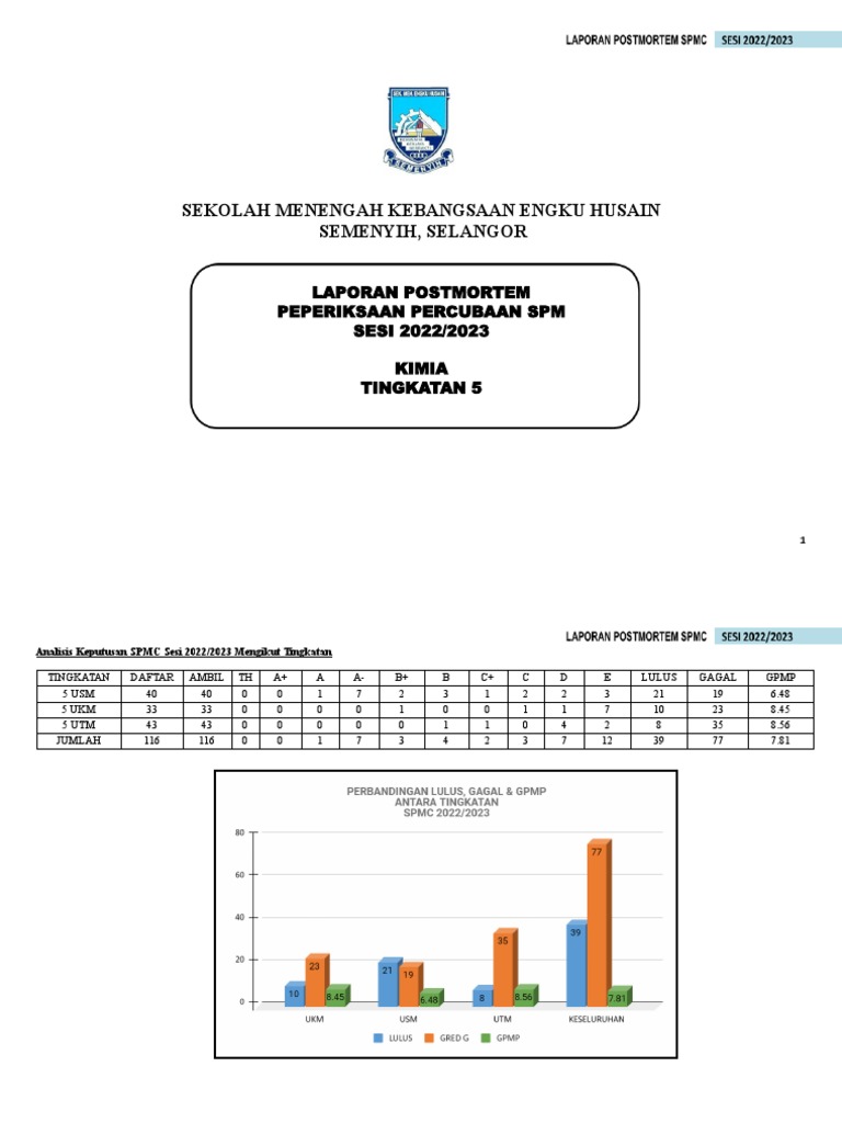 Laporan Post Mortem SPMC 2022 | PDF