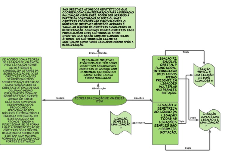 Mapa Mental TLV | PDF