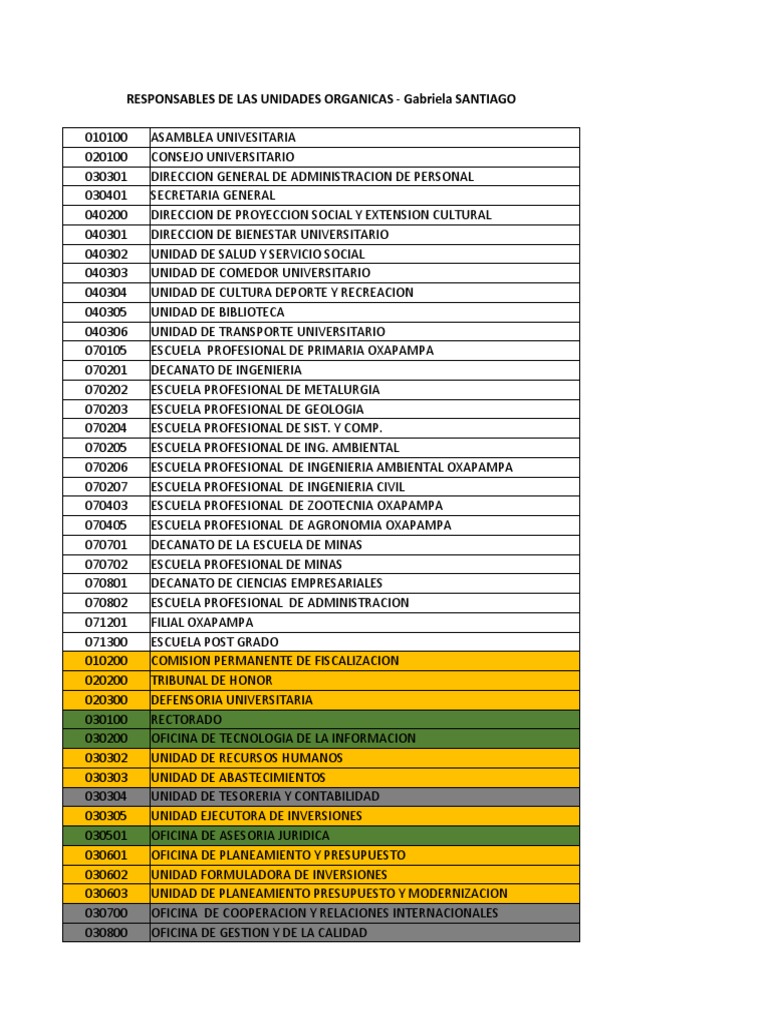 Responsables Unidades Organicas | PDF | Economias