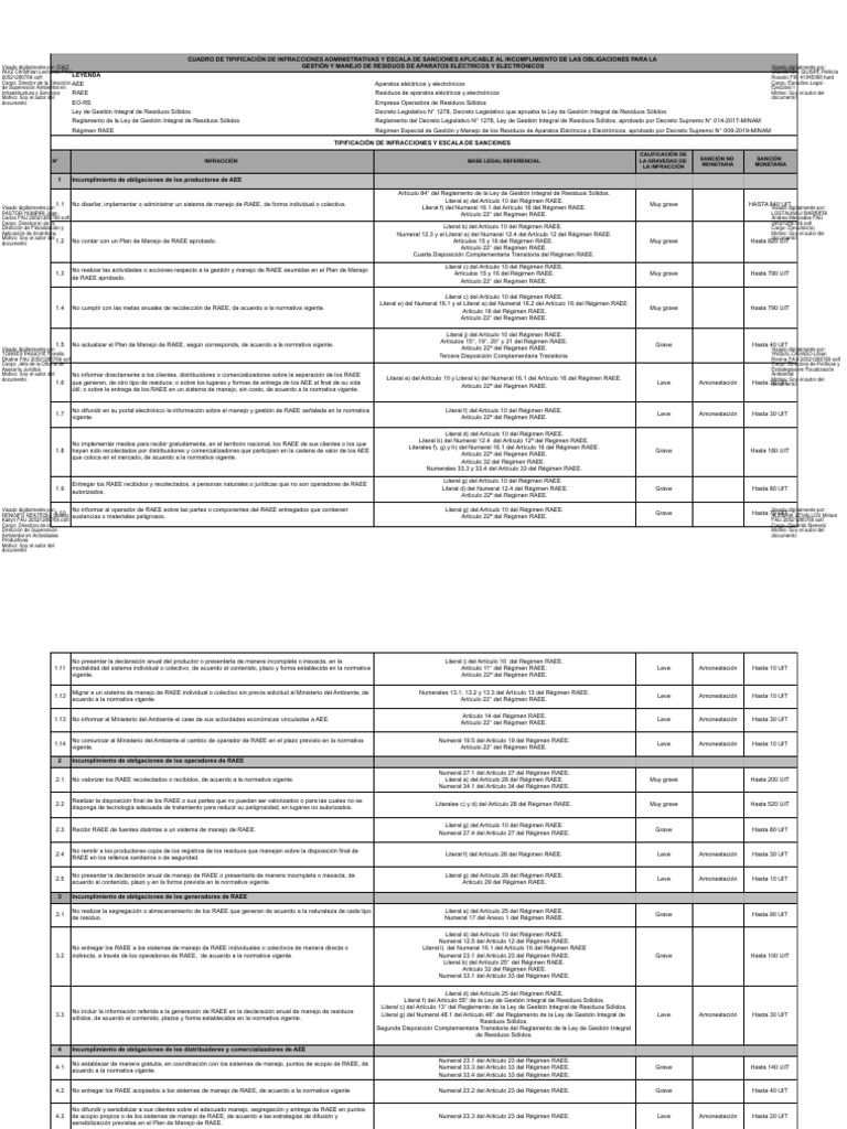1 Cuadro Tipificacion de Infracciones RAEE V PDF | PDF | Economias | Impacto humano en el medio ...