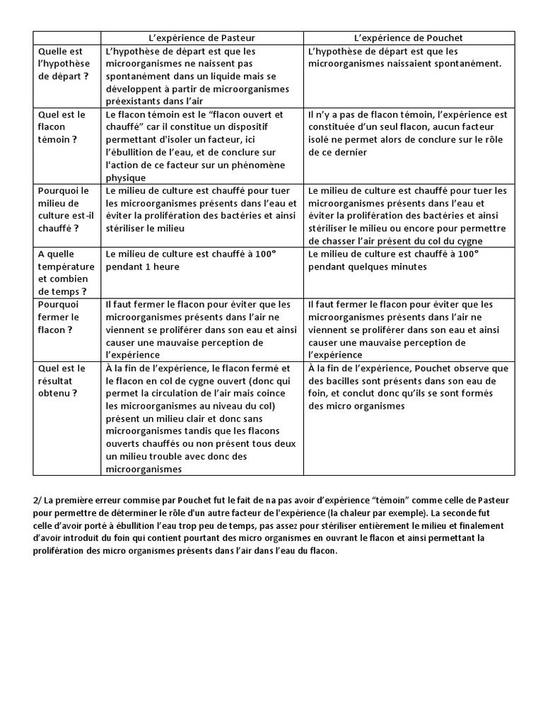 Pasteur vs Pouchet : Expériences sur la vie | PDF | Micro-organisme ...