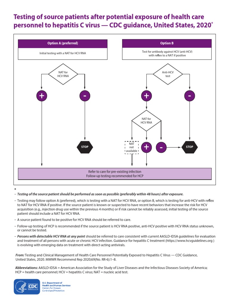 HealthCarePersonnelExposedToHCV Algorithm | PDF | Hepatitis C | Hepatitis
