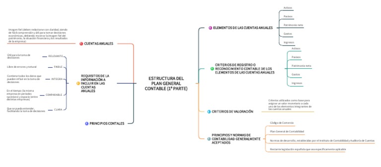 Esquema PIAC | PDF | Contabilidad | Estado financiero
