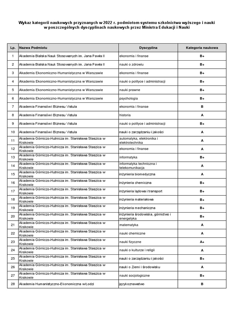 Wykaz Kategorii Naukowych 2022 | PDF