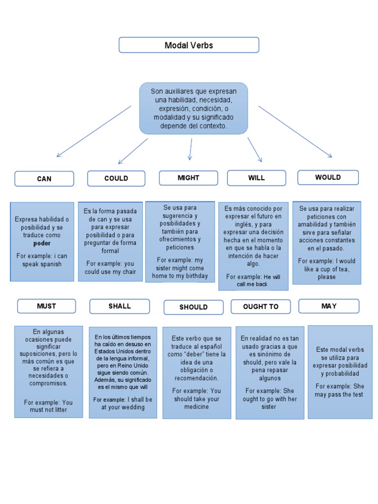 Modal Verbs Explained | PDF | Lingüística