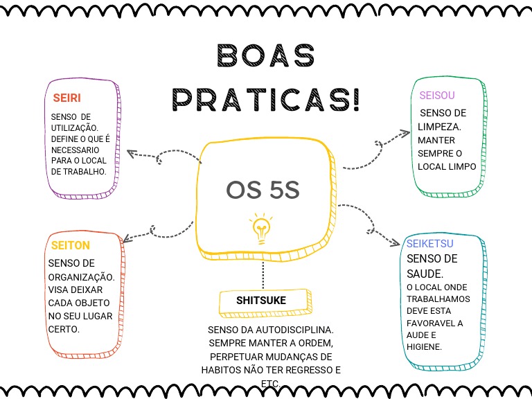 Mapa Mental 5S | PDF