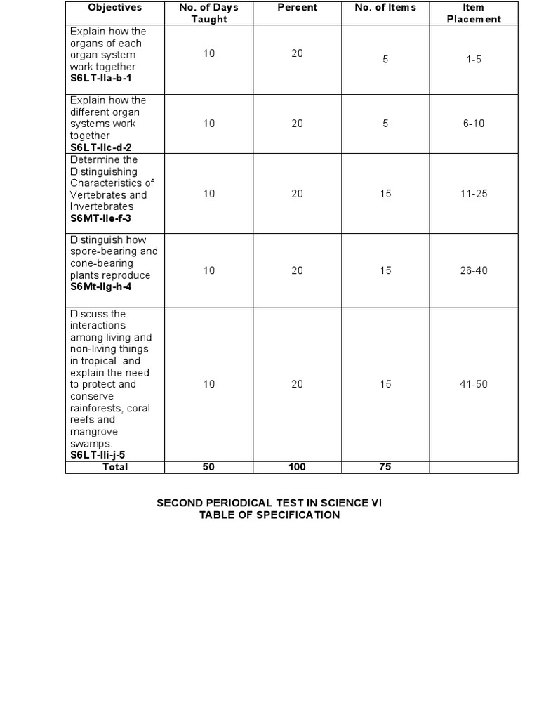PT - Science 6 - Q2 | PDF | Nerve | Trees