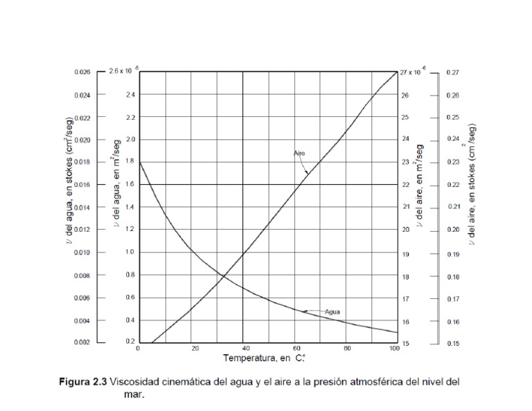 Grafica de Viscosidad Relativa | PDF
