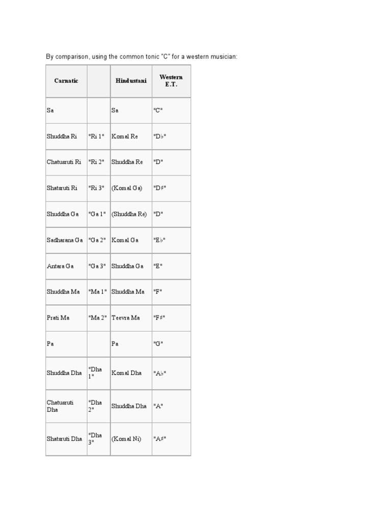 Carnatic Ragas | PDF | Classical And Art Music Traditions | Musical Scales