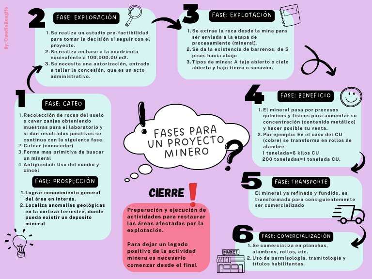 Fases de Un Proyecto Minero | PDF | Minería | Cobre