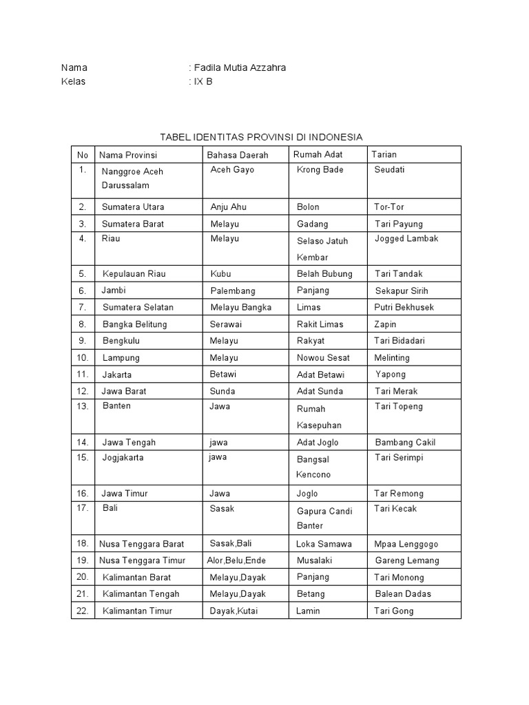 Tabel Identitas Provinsi Di Indonesia | PDF