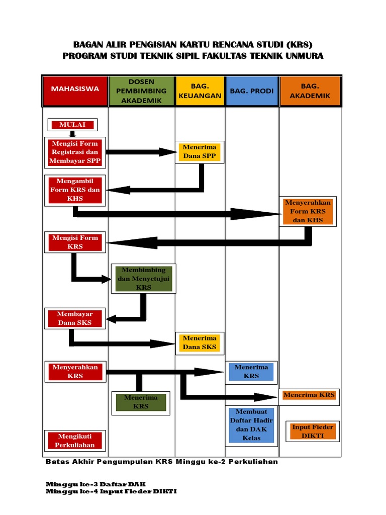 BAGAN ALIR PENGISIAN KARTU RENCANA STUDI (KRS) PROGRAM STUDI TEKNIK ...